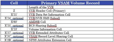 Catalog Basics | VSAM Volume Data Set - Dino-Software